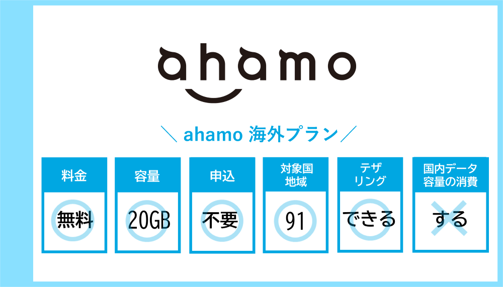 海外データローミング最安ランキング9選！楽天モバイル、ahamo、povoなど徹底比較！｜KUJI&RAO